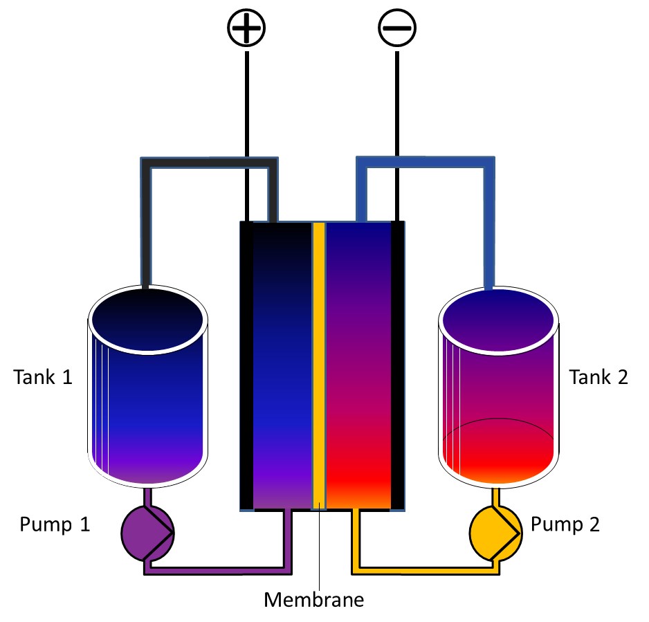 ESS' All-Iron Flow Battery Operational at Stone Edge Farm Mi