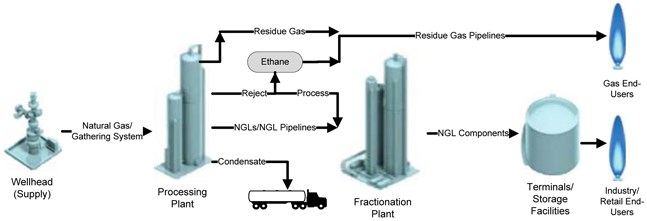 Enterprise Completes Acquisition of Azure Natural Gas Gather