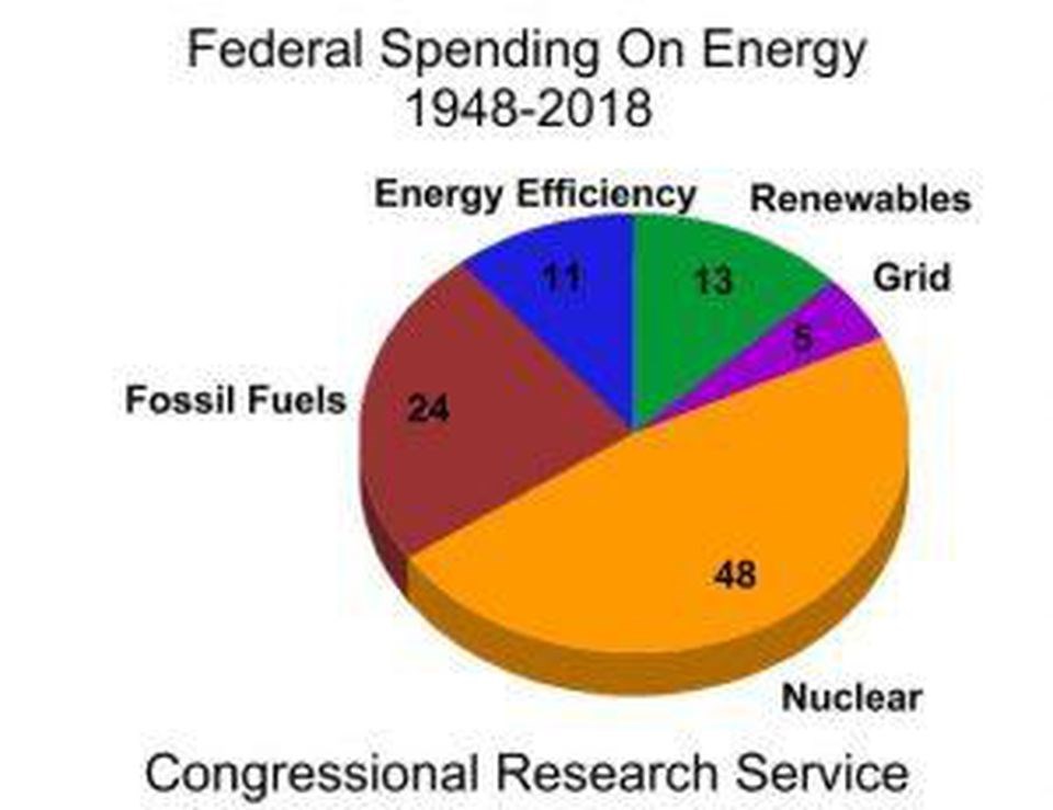 Nuclear, Fossil Fuels Have Dominated Federal Energy R&D Spen Nuclear, Fossil Fuels Have Dominated Federal Energy R&D Spen