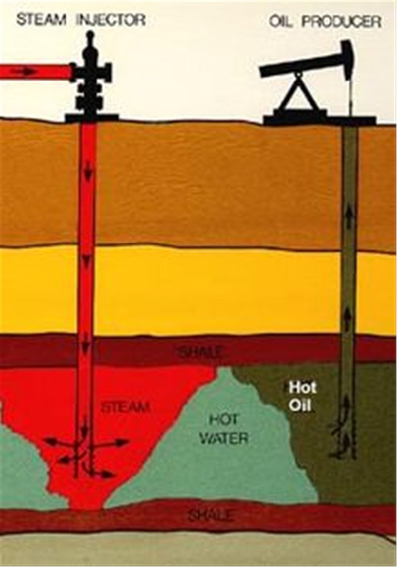 Thermal Enhanced Oil Recovery (EOR) Market Spending to Reach