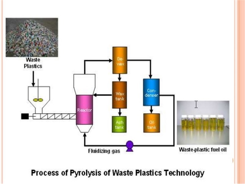 Global Plastic to Fuel Technology Market Set to Grow to $854