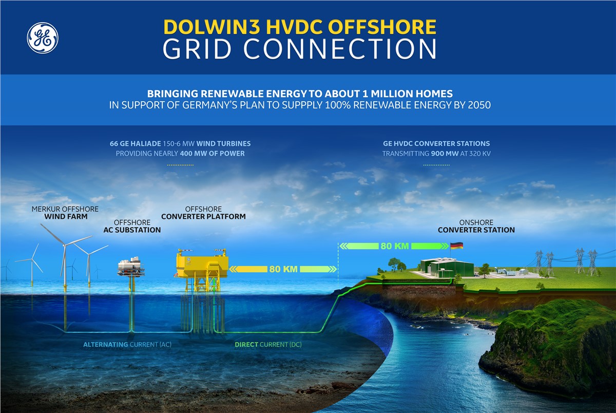 GE Implements Successful Upgrades on the Offshore Converter