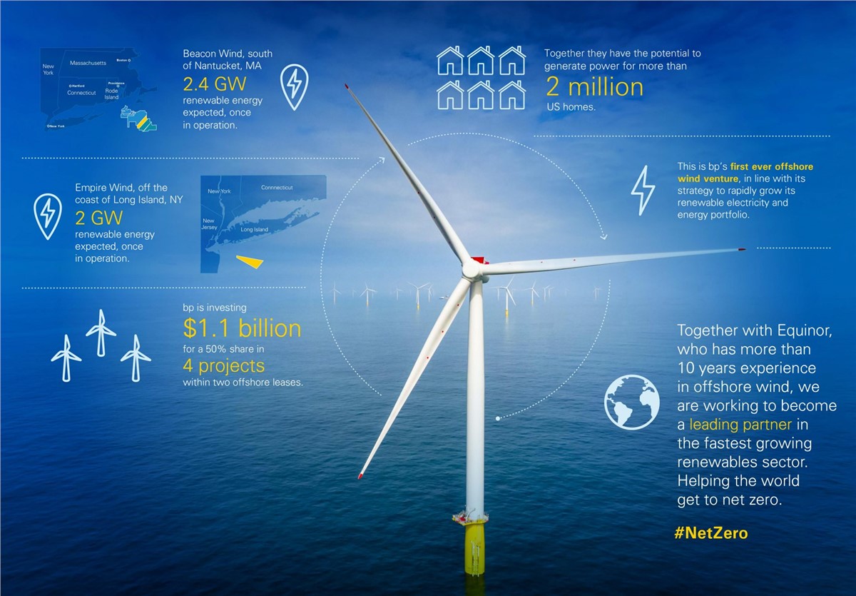 BP Completes Entry Into Offshore Wind, With Strategic Partne