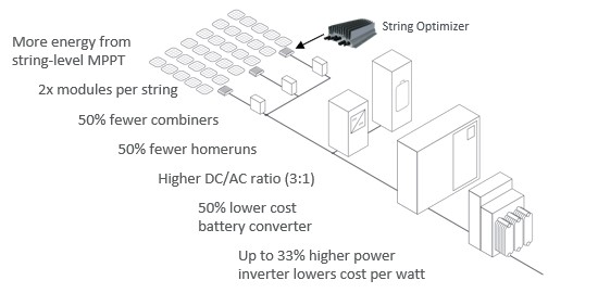 Ampt Leads in DC-coupled Energy Storage with 5 GWh PV+Storag