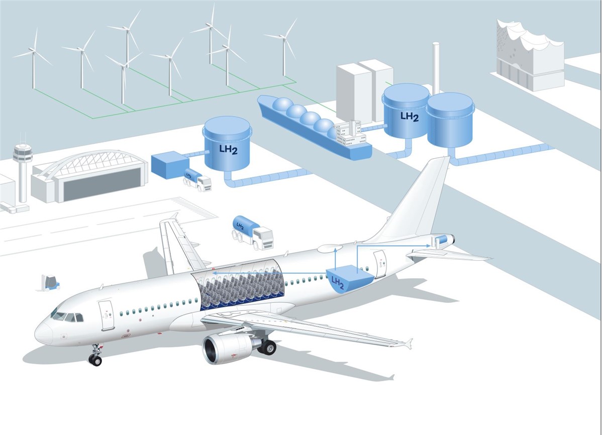 Research Project for the Use of Hydrogen in Aviation Starts